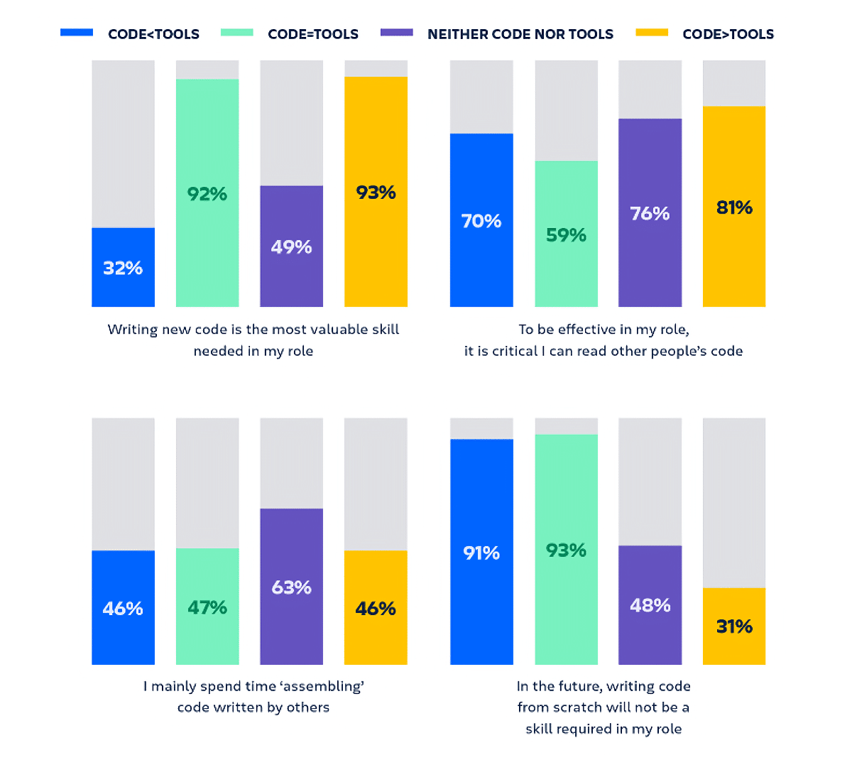 Developers' dilemma: Code from scratch or assemble existing code - ShiftMag