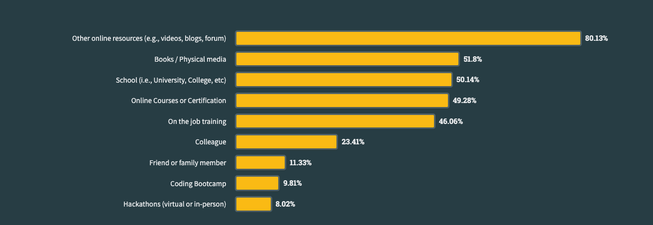 70% of developers use AI coding tools, 3% highly trust their accuracy ...