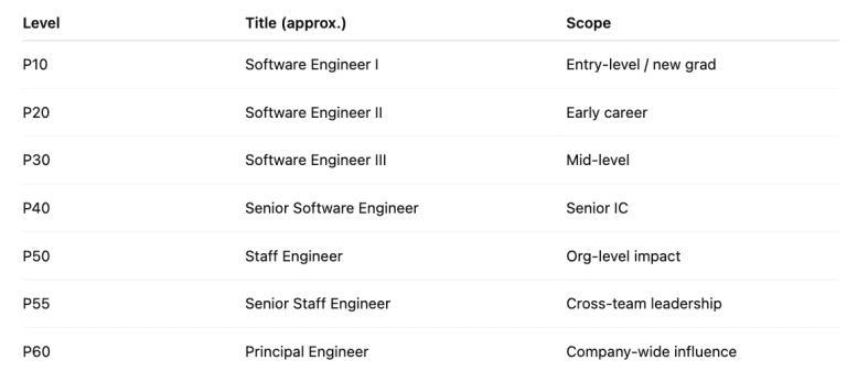 Adobe Engineering Levels, Salaries & Career Ladder
